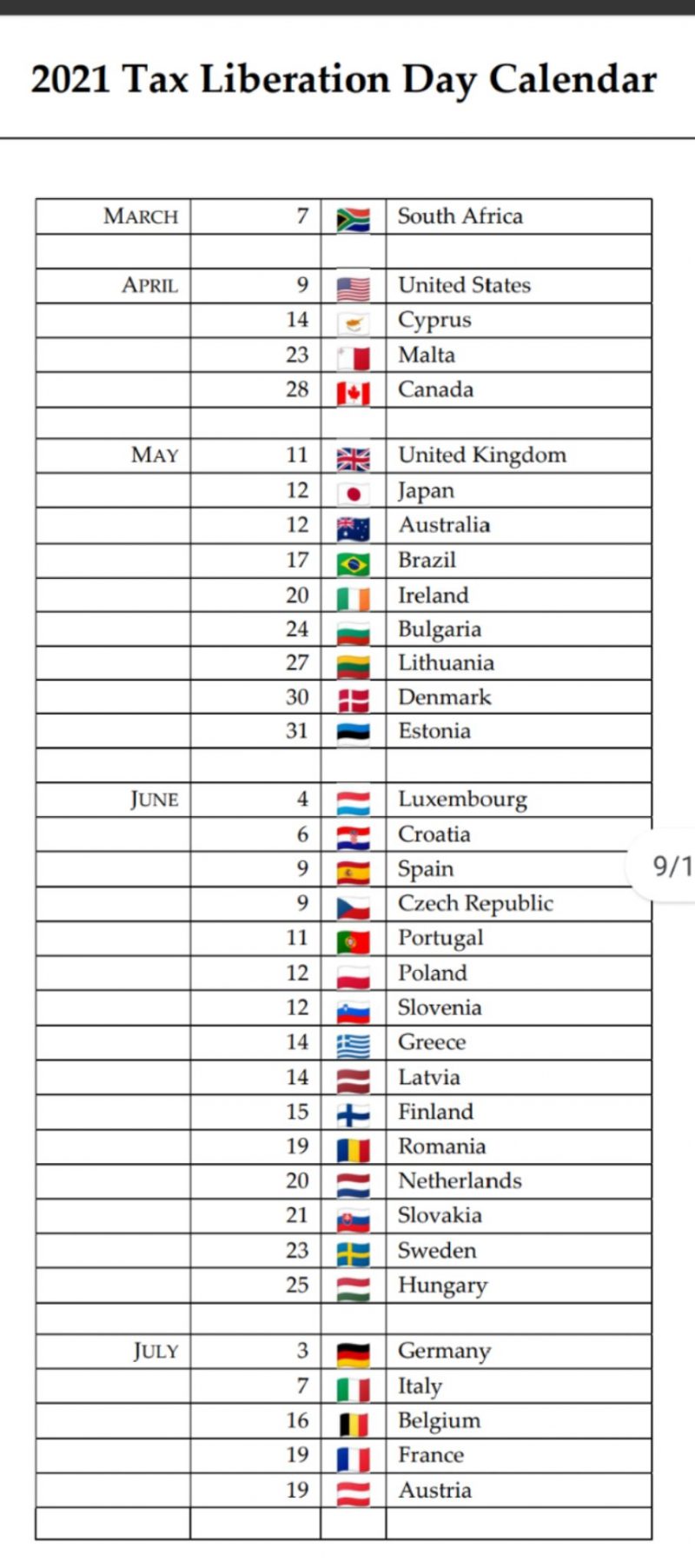 New study compares tax freedom days in Europe and around the world ...