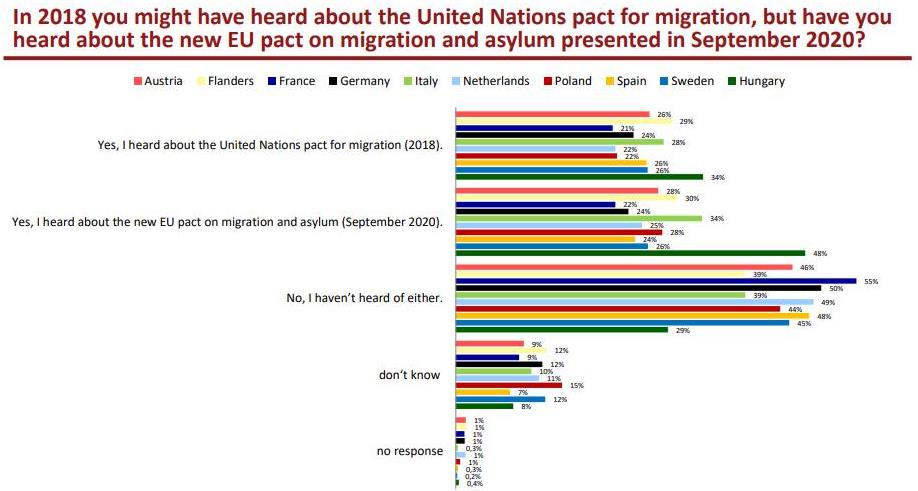 Poll reveals great unease among Europeans about migration policy ...