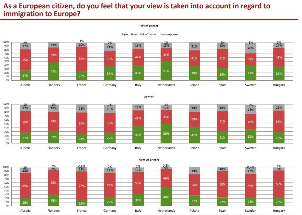 Poll reveals great unease among Europeans about migration policy ...