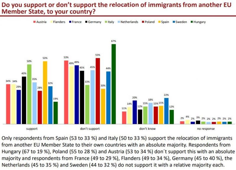 Poll reveals great unease among Europeans about migration policy ...