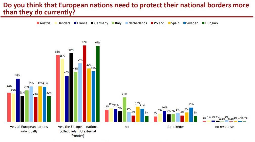 Poll reveals great unease among Europeans about migration policy ...