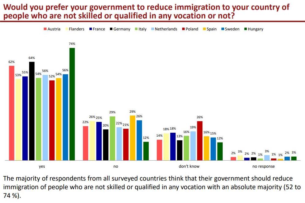 Poll reveals great unease among Europeans about migration policy ...