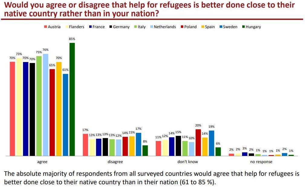 Poll reveals great unease among Europeans about migration policy ...